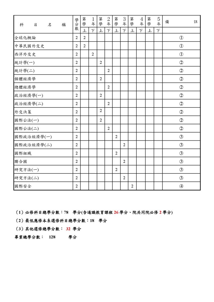 淡江大學外交與國際關係學系